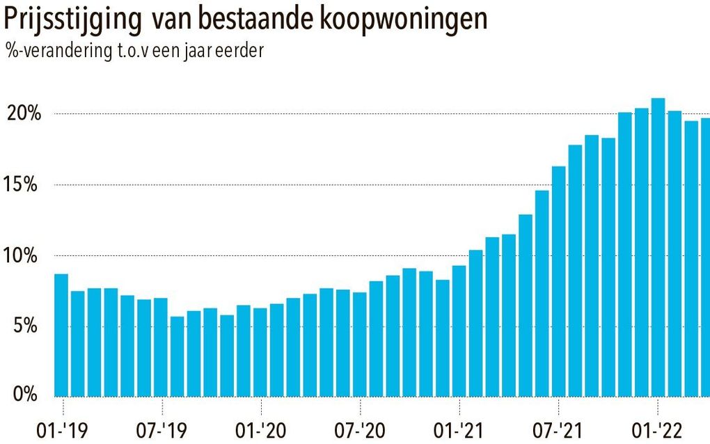 Tempo prijsstijging woningen zwakt af