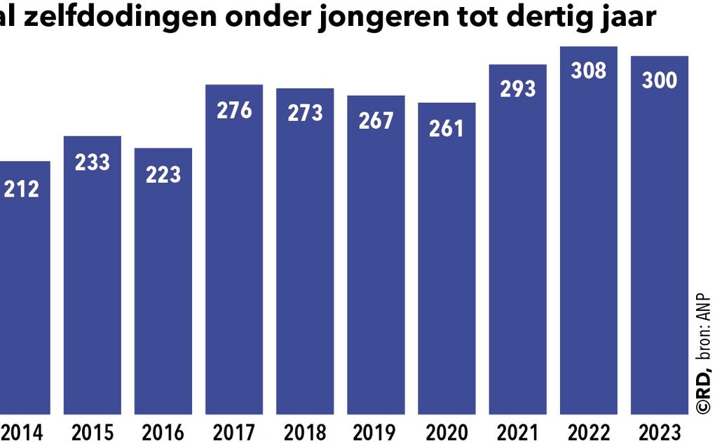 Stijging aantal suïcidegevallen onder jongeren baart deskundige zorgen