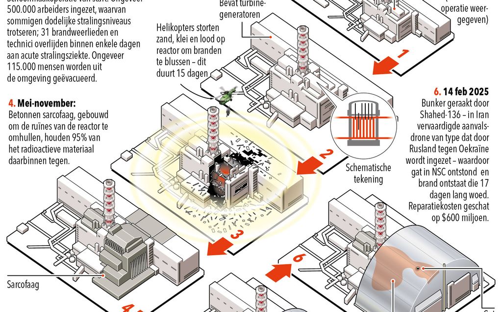 Veertig jaar geleden deed zich in Tsjernobyl de grootste nucleaire ramp ...