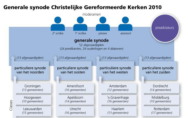 Uitleg: Synode Christelijke Gereformeerde Kerken
