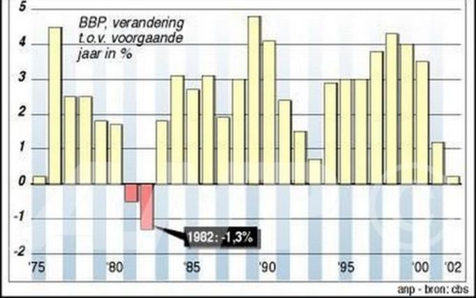 Export trekt Nederland uit recessie