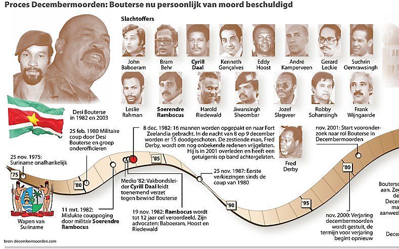 Amnestie decembermoorden; ambassadeur Suriname naar Nederland
