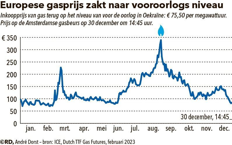 De gasprijs daalt, maar de knip voelt daar nog niets van