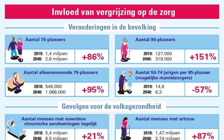 SER-rapport: 2 miljoen zorgmedewerkers nodig in 2040