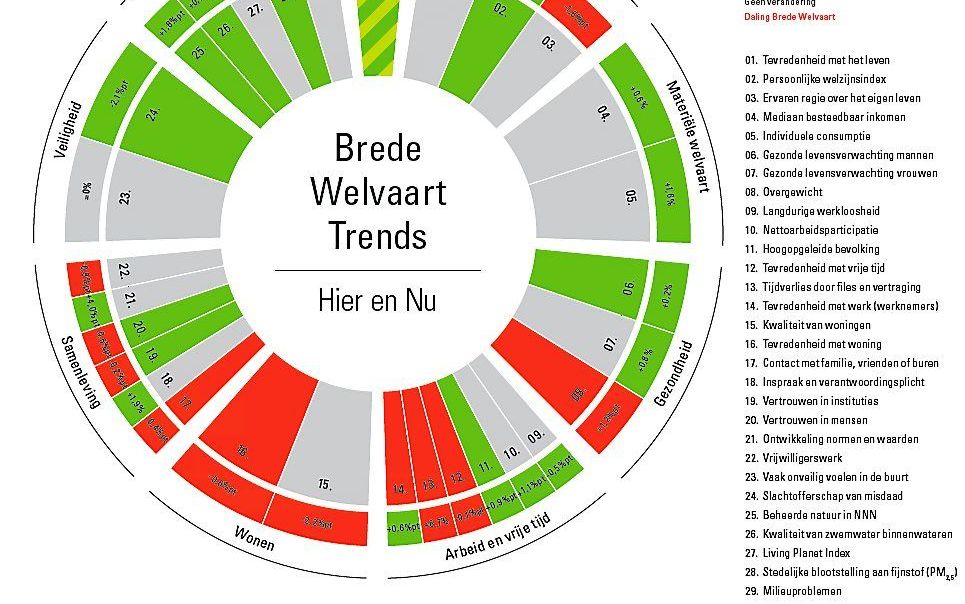 Veel aspecten brede welvaart in de lift Veel aspecten brede welvaart in de lift