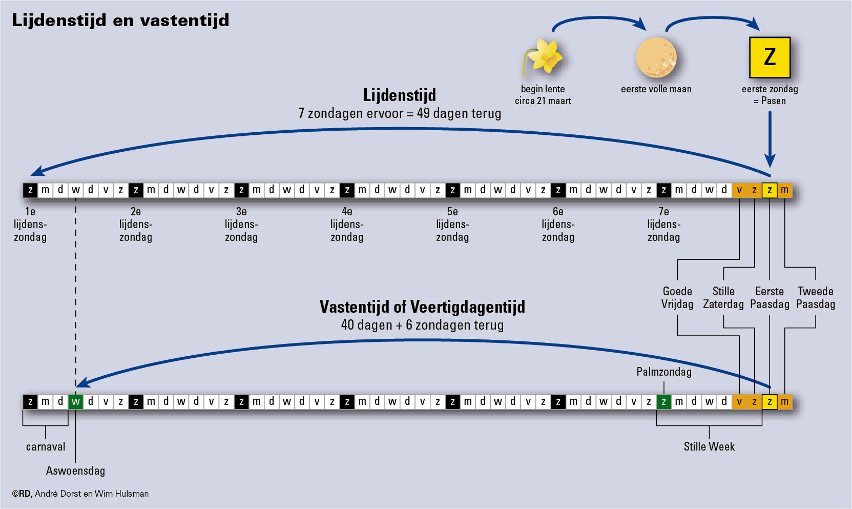 Lijdenstijd en veertigdagentijd, wat is het verschil?