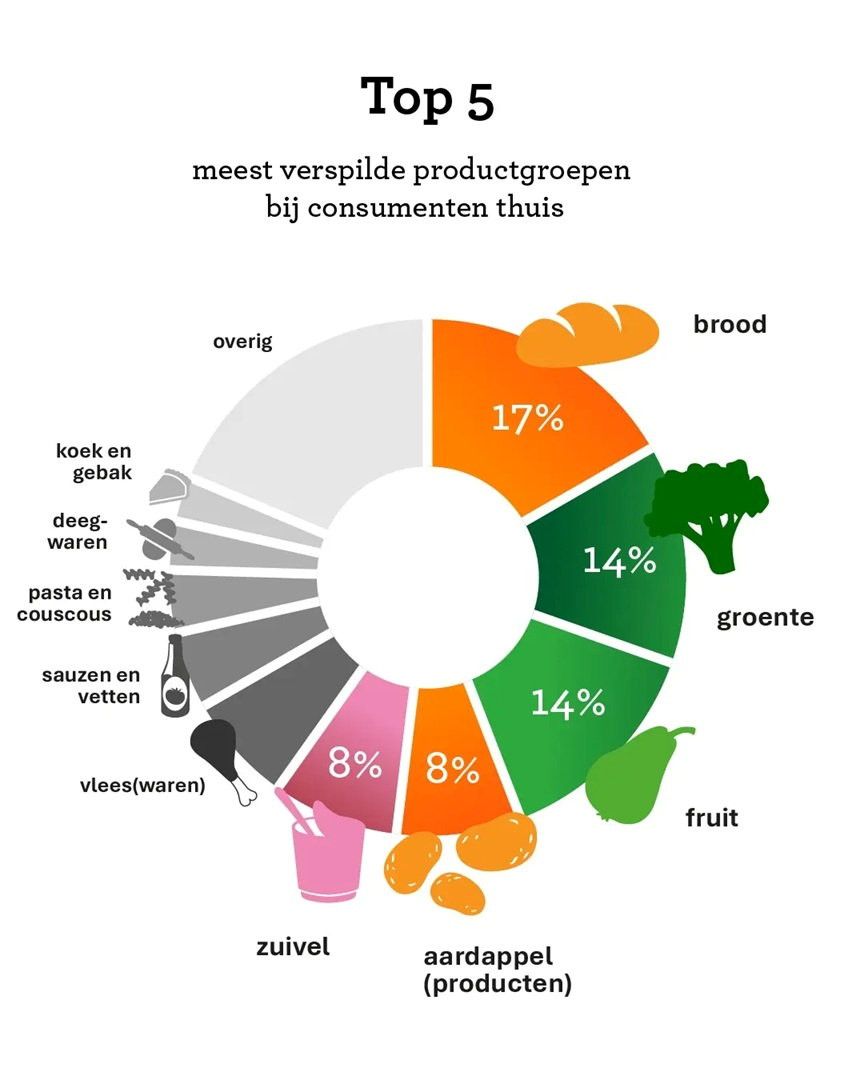 Zoveel eten gooien we thuis nog steeds weg